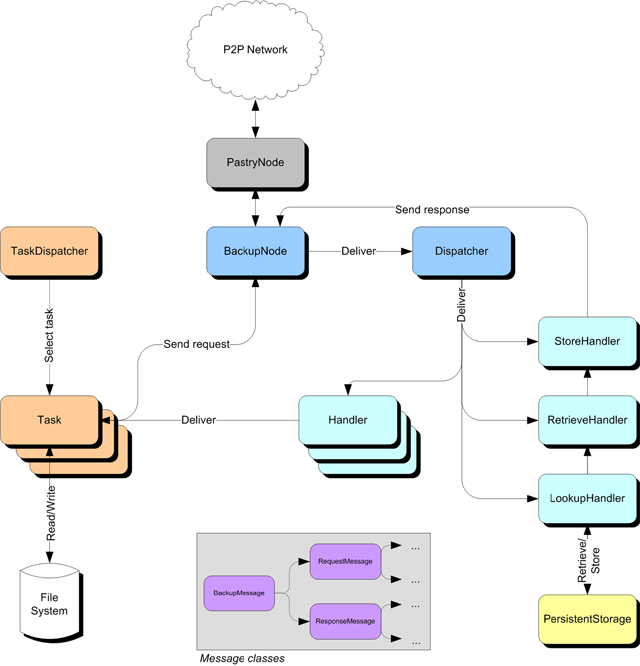 Distributed Backup System – Dominik Schmidt